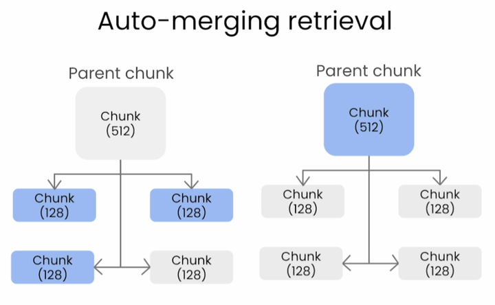 高级RAG(八): 自动合并检索(Auto-merging Retrieval) - 知乎