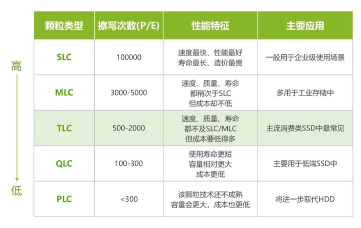 请问固态硬盘tlc,qlc颗粒有什么区别？通常哪个更好？ - 知乎