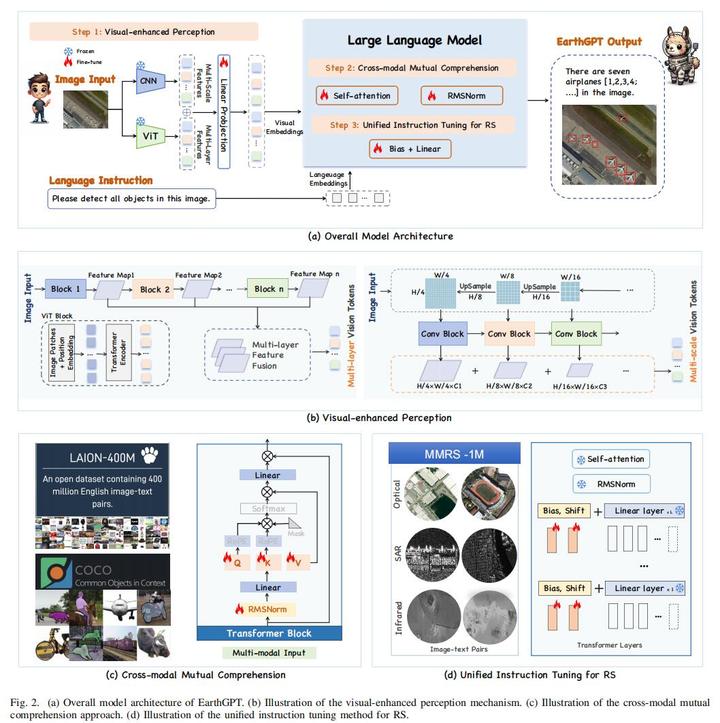 遥感论文 | Arxiv | EarthGPT：遥感领域通用大模型，适用于各种下游任务！ - 知乎