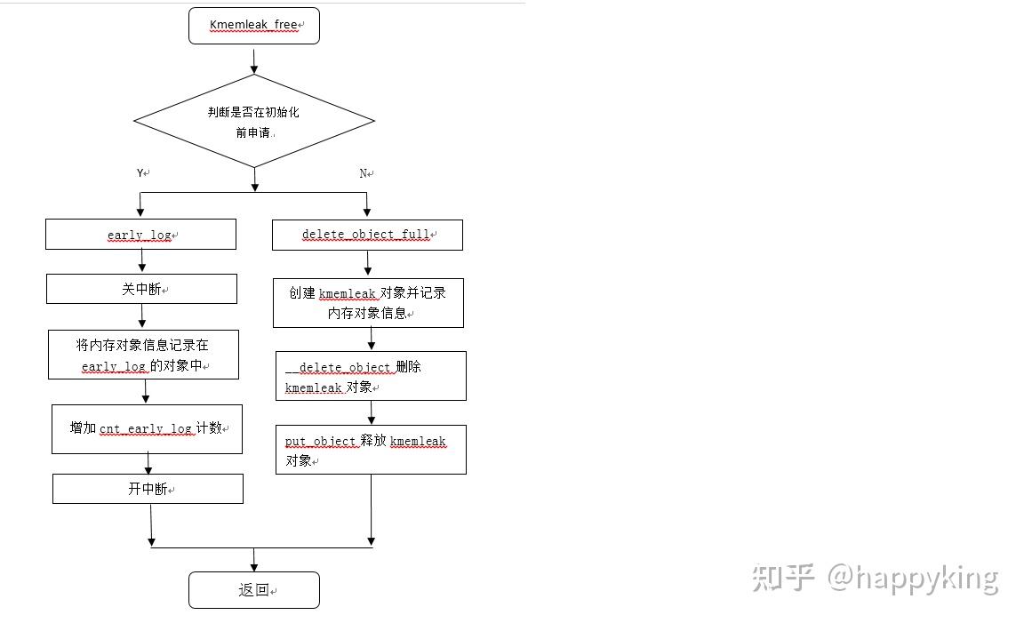 linux kmemleak 内存泄露工具 的分析与使用 - 知乎