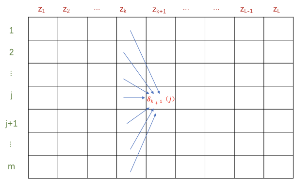 HMM（一）：Graphical Model，HMM，Viterbi - 知乎