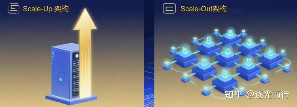 AI 算力下的光模块革命：Scale-Up 与 Scale-Out 需求拆解与CPO技术 - 知乎