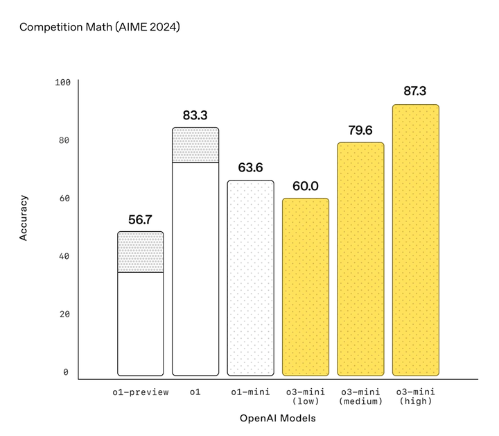 谁更厉害？OpenAI o1 与 o3-mini-high 模型能力深度对比分析 - 知乎
