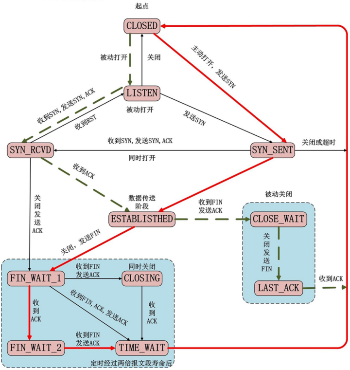 Linux网络协议之socket（套接字）通信基础 知乎