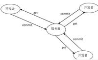 Idea不能对svn就行更新和提交,一部分可解决 知乎