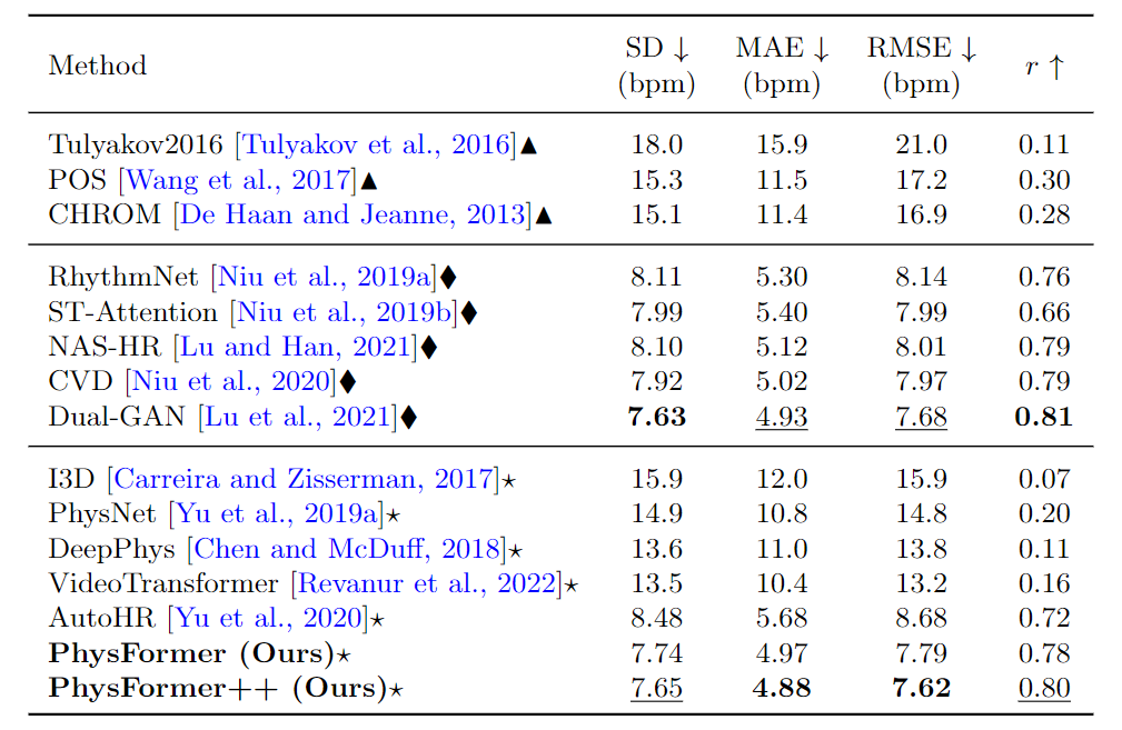 【rPPG论文阅读】PhysFormer++: Physiological Measurement with SlowFast Temporal Difference Transformer - 知乎