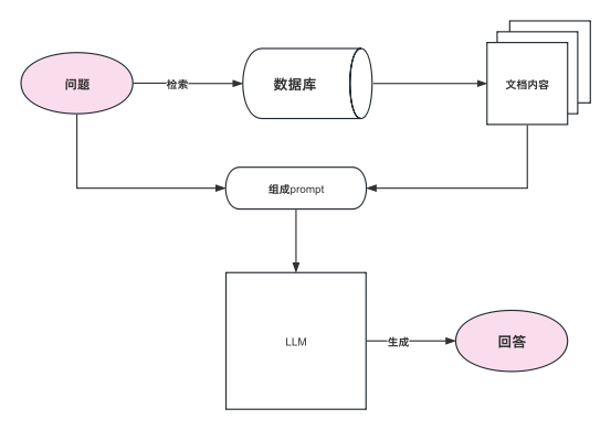AGI｜一篇小白都能看懂的RAG入门介绍！ - 知乎