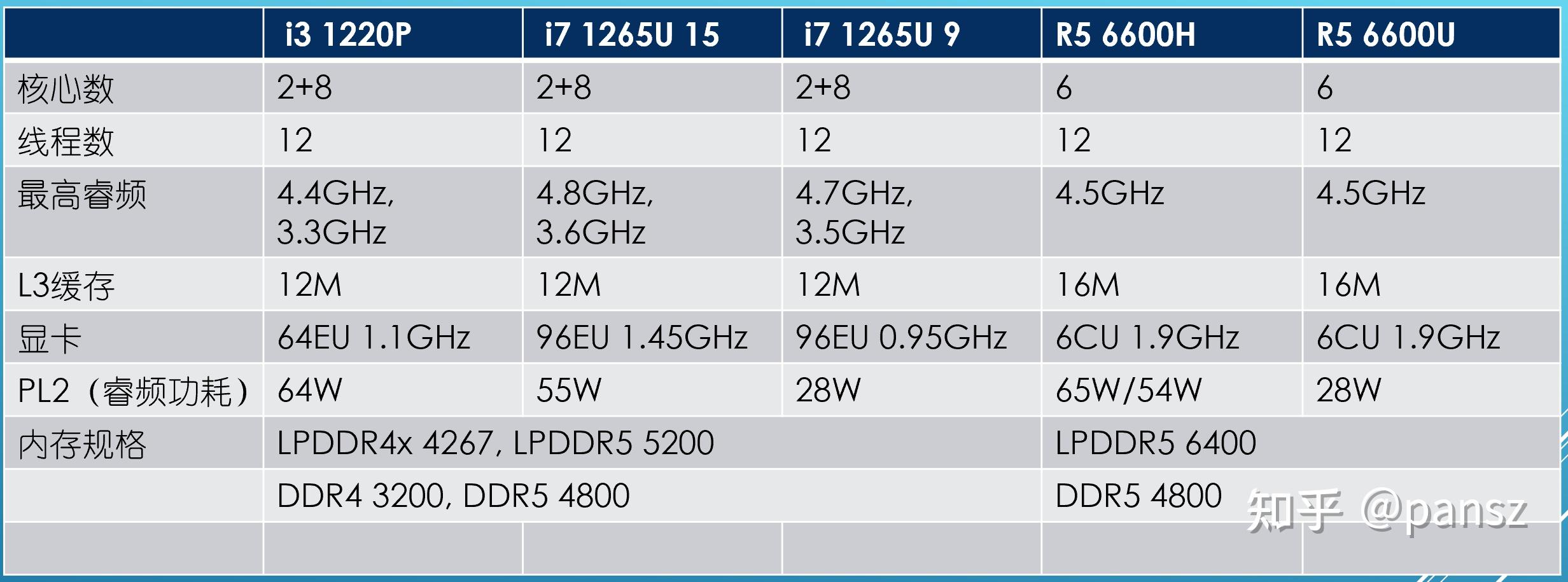 如何评价英特尔 2022 年 2 月 24 日正式推出的 12 代酷睿 U / P 系列移动处理器？ - 知乎