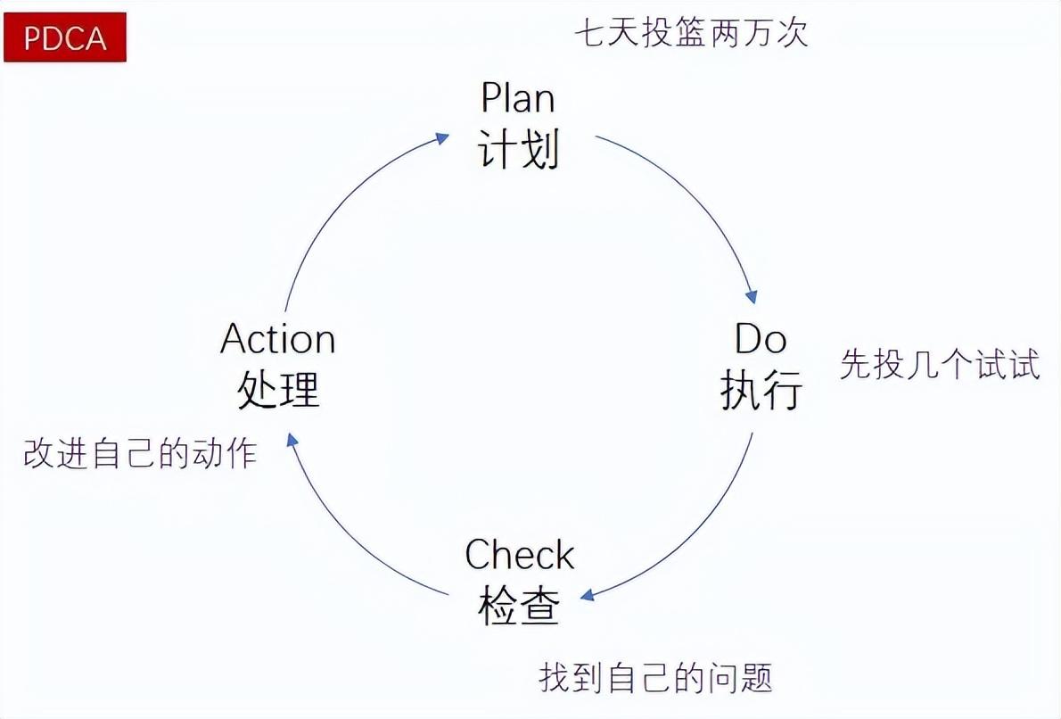 PDCA循环的基本内容是什么? - 知乎