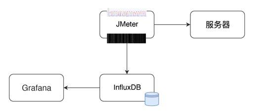 Jmeter+influxdb+grafana 性能测试结果监控 - 知乎