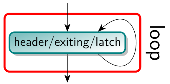 llvm浅谈12 loop - 知乎