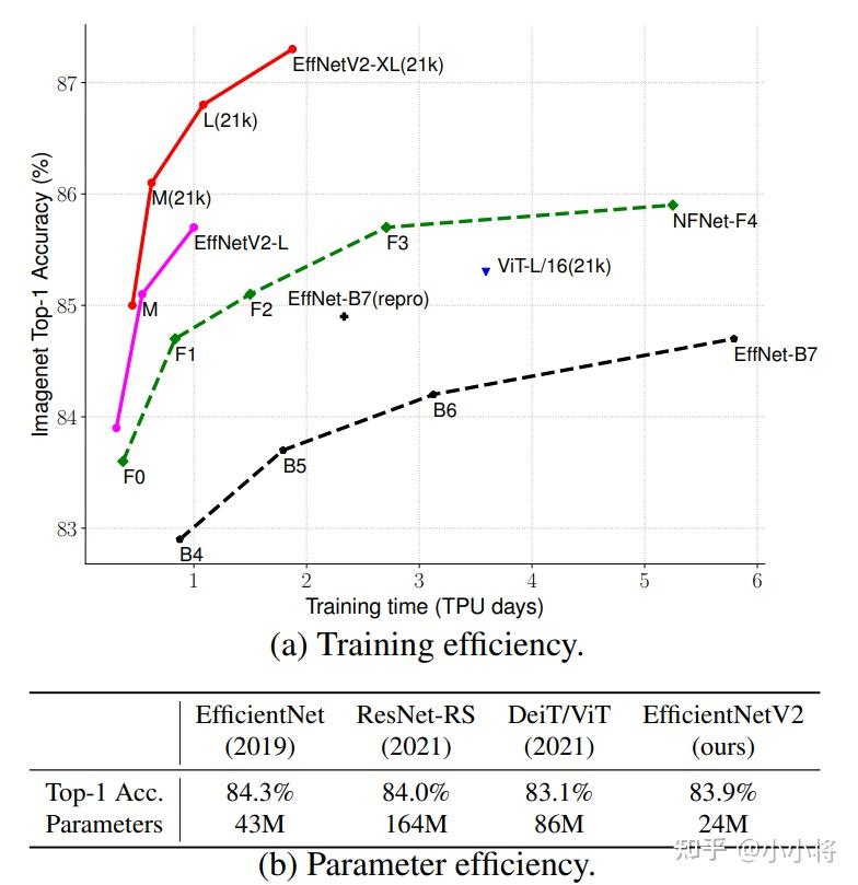 从EfficientNet到EfficientNetV2 - 知乎
