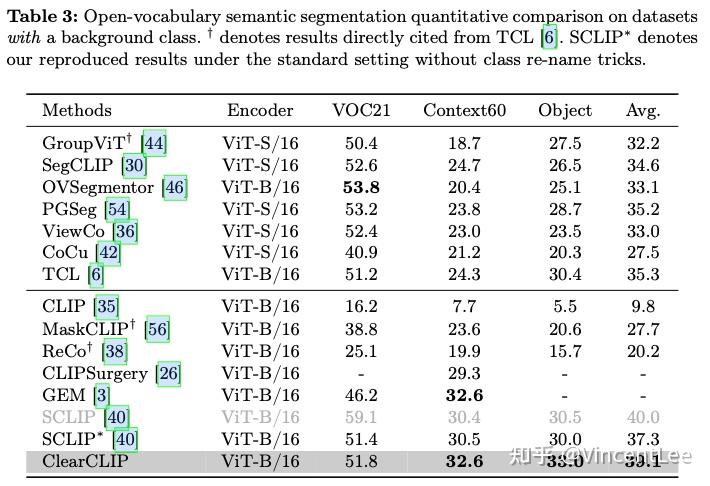 ClearCLIP：倒反天罡，删除两个组件反而可以提升密集预测性能 | ECCV'24 - 知乎