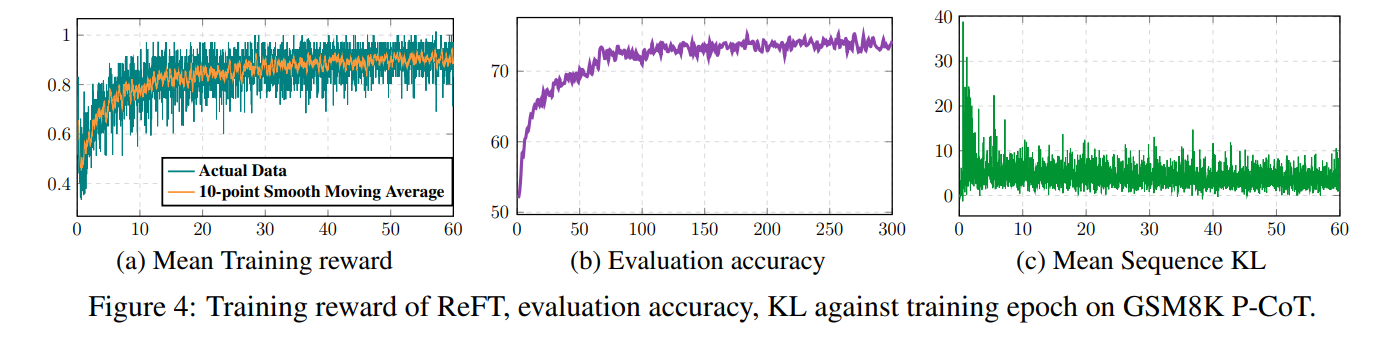 ReFT: Reasoning with REinforced Fine-Tuning - 知乎