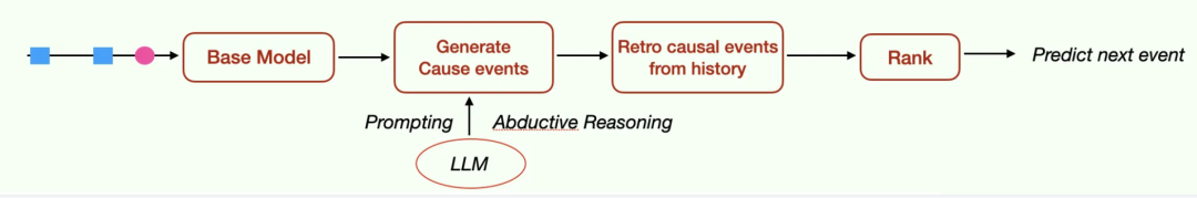 NeurIPS’23 Paper Digest | 如何把 LLM 的推理能力应用于事件序列预测？ - 知乎