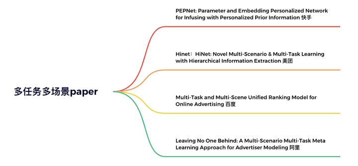 多任务多场景paper（multi-task multi-scenario） - 知乎