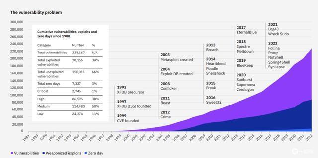 IBM发布 2022 X-Force 威胁情报资料指数报告，这类邮件攻击手法仍是主要威胁！ - 知乎