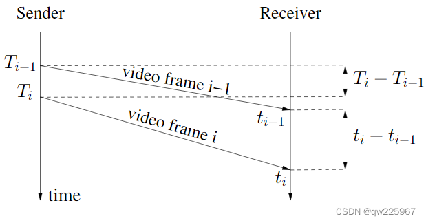 流媒体学习之路(WebRTC)——GCC分析（2） - 知乎