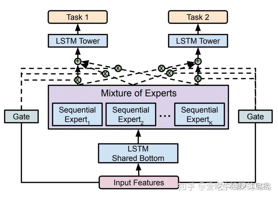 MoE(Mixture-of-Experts)架构的大模型具体怎么训练？ - 知乎