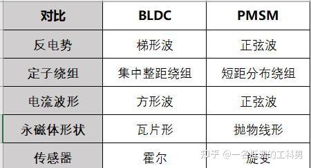 彻底搞懂BLDC与PMSM的区别 - 知乎