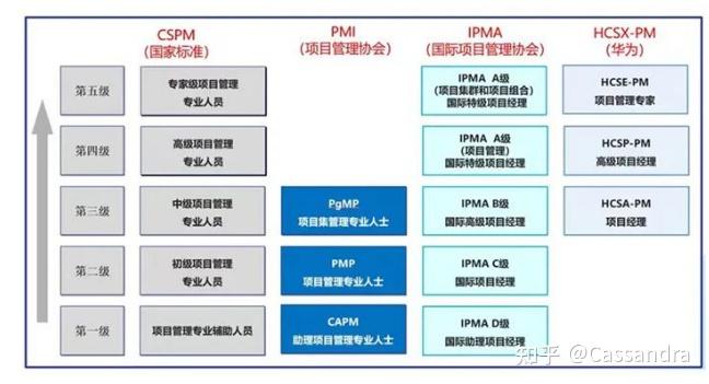 CSPM有必要换吗？目前持有PMP？ - 知乎