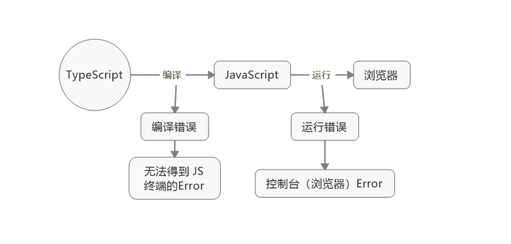 浅析 Typescript 和 Javascript 编译错误和运行错误的区别 知乎 6802