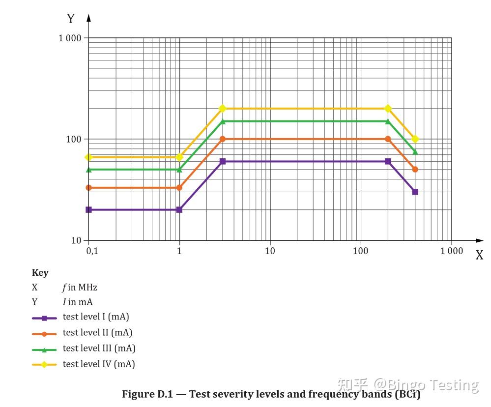 EMC测试BCI替代法的试验严酷等级（mA）是根据什么选取的？ - 知乎