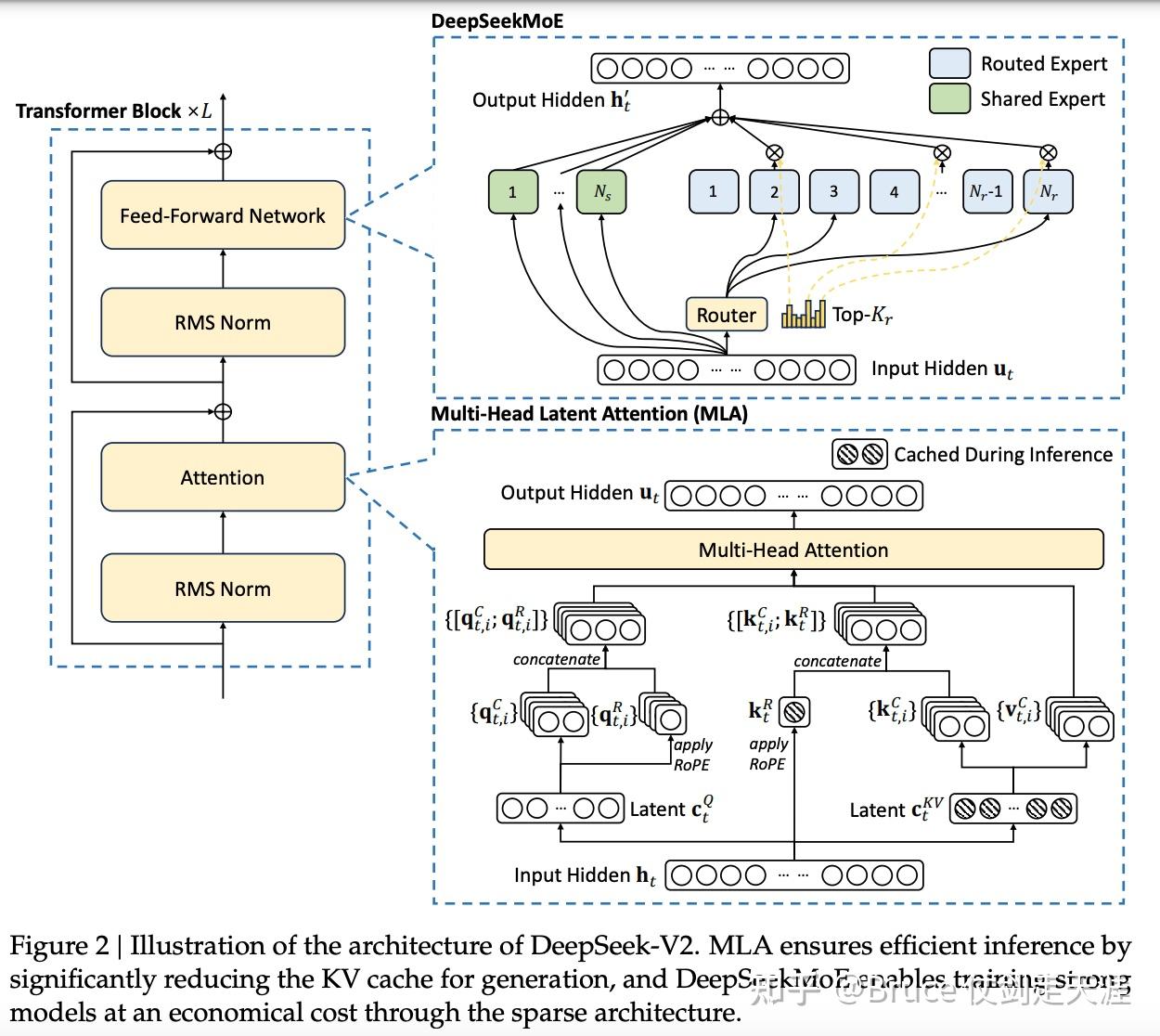 速读 deepseek v2（一） —— 理解MLA - 知乎