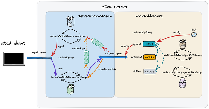 etcd watch 机制源码解析——服务端篇 - 知乎