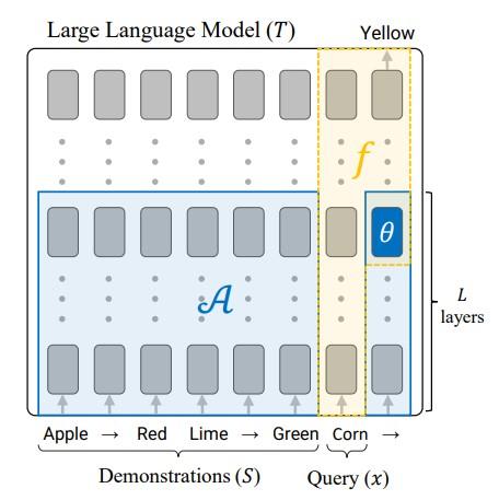 In-Context Learning Creates Task Vectors - 知乎