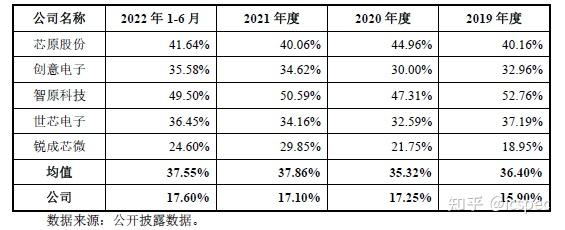 中芯国际持股，国内第二大芯片设计企业冲刺IPO！-icspec - 知乎