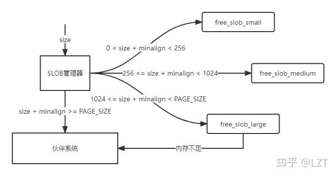 深入理解Linux内存管理（八）slab，slob和slub介绍 - 知乎