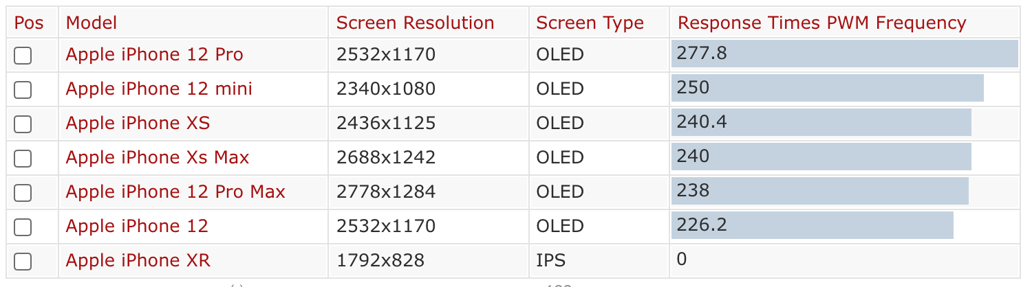 iPhone 13 全系全亮度 pwm 调光频率 480Hz，是否比 12 更伤眼？ - 知乎
