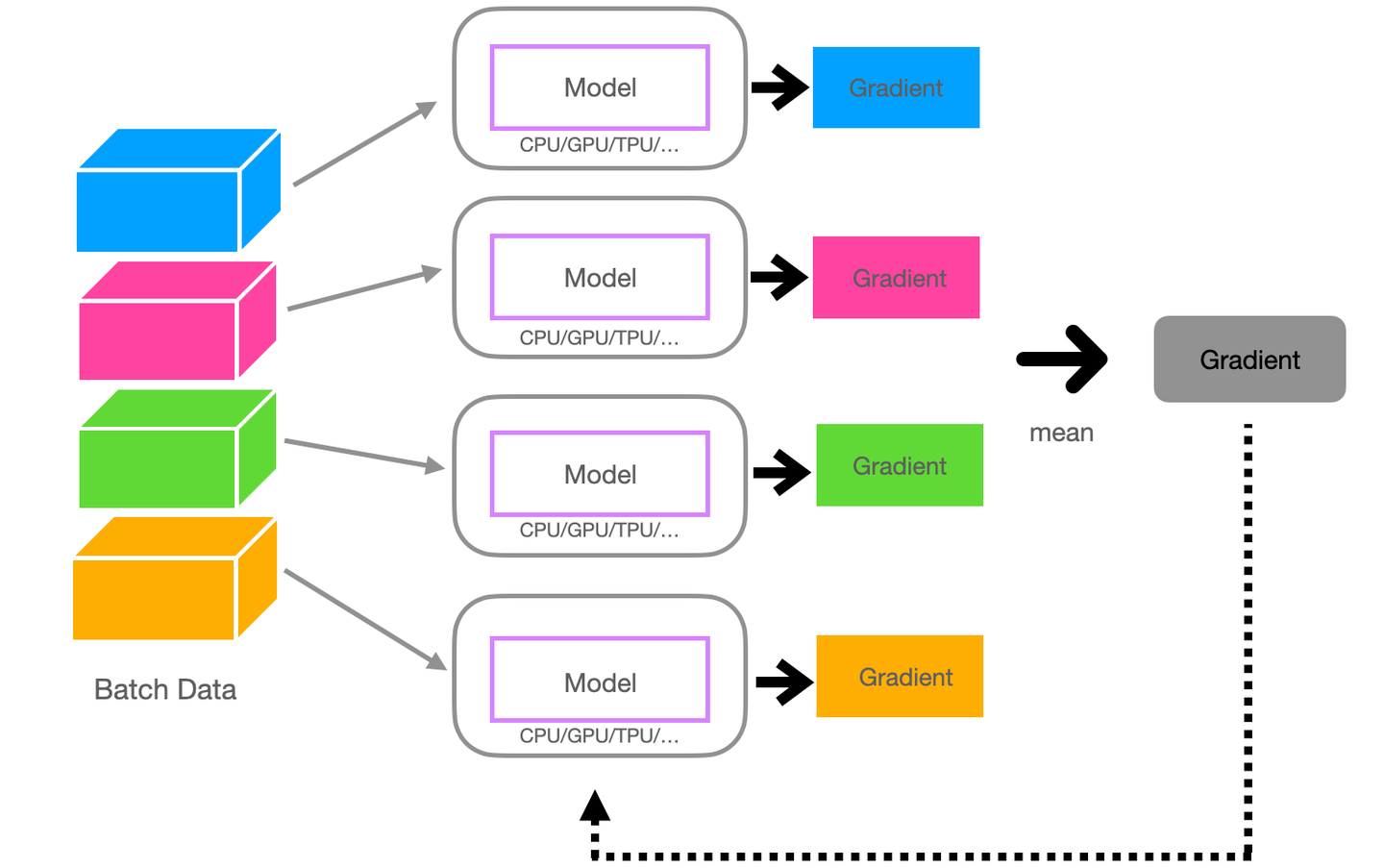 面向PyTorch用户的JAX简易教程[3]: 如何通过pmap轻松实现数据并行 - 知乎