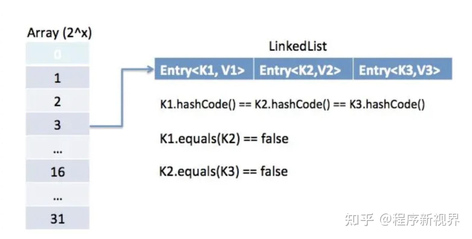 Java中的hashcode方法 知乎