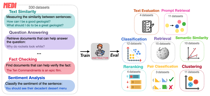 【文章选读】One Embedder, Any Task: Instruction-Finetuned Text Embeddings - 知乎