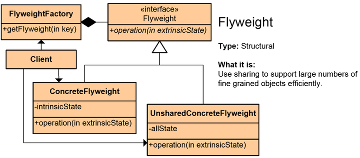 🍃 Flyweight（C design pattern） - 知乎