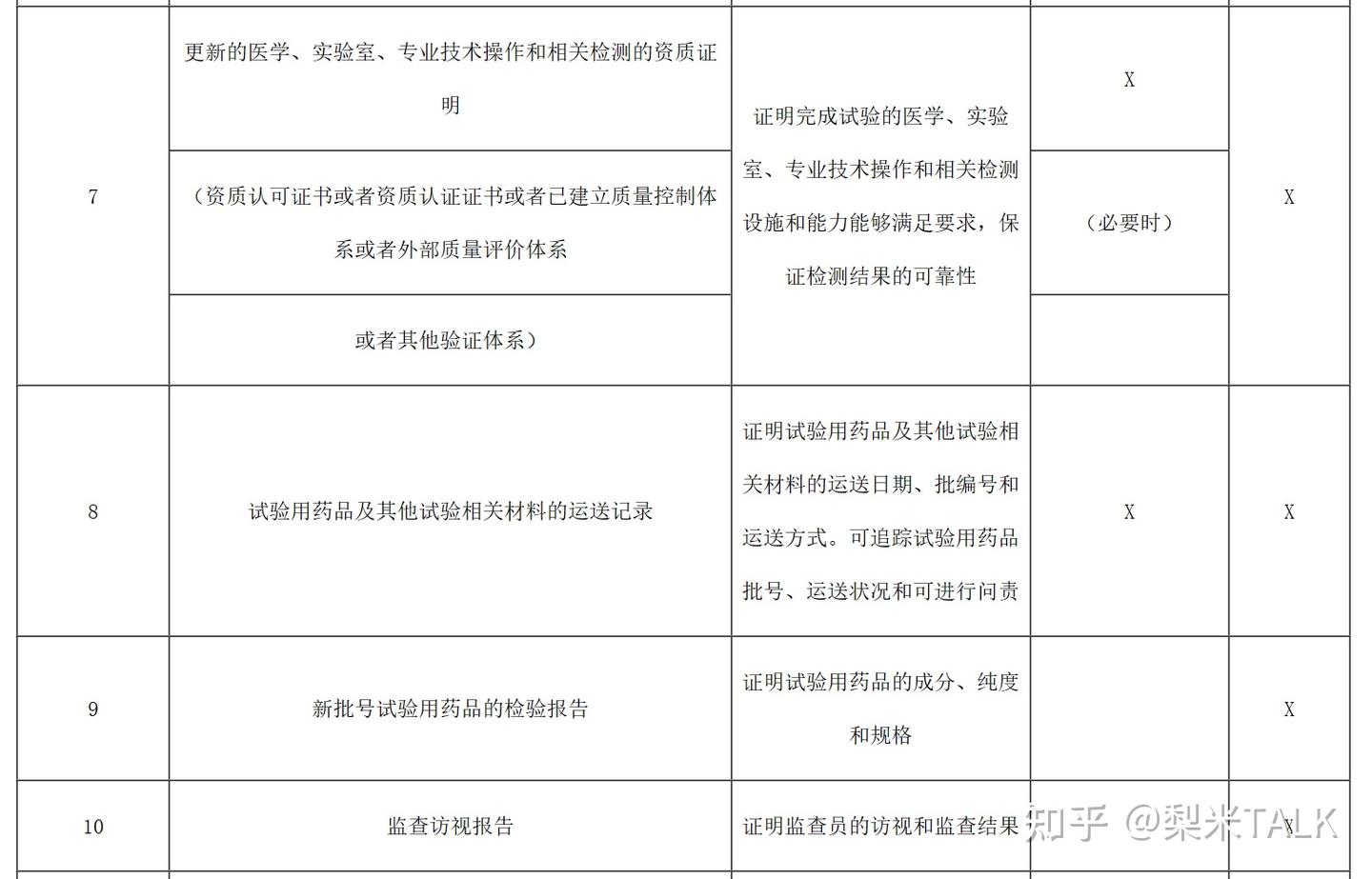 依据《药物临床试验必备文件保存指导原则》浅谈ISF&TMF——进行阶段 - 知乎