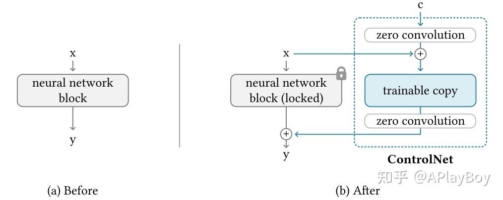 Controlnetadding Conditional Control To Text To Image Diffusion Models论文解读 知乎