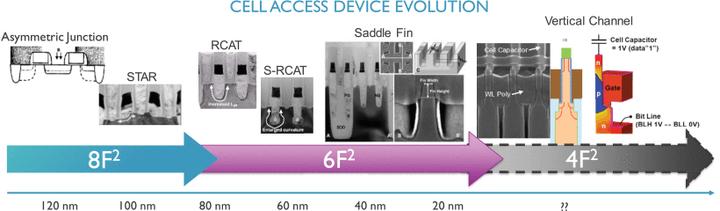 DRAM微缩与结构演化 - 知乎