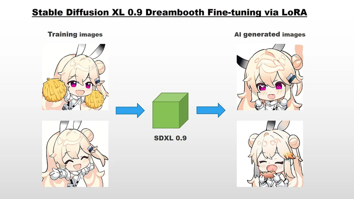 使用Dreambooth LoRA微调SDXL 0.9 - 知乎
