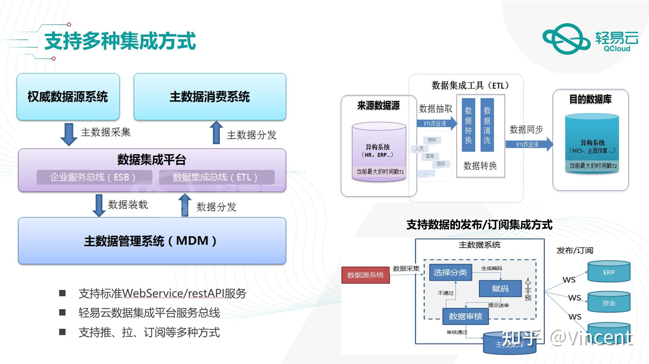 主数据管理系统（MDM）集成方案 - 知乎