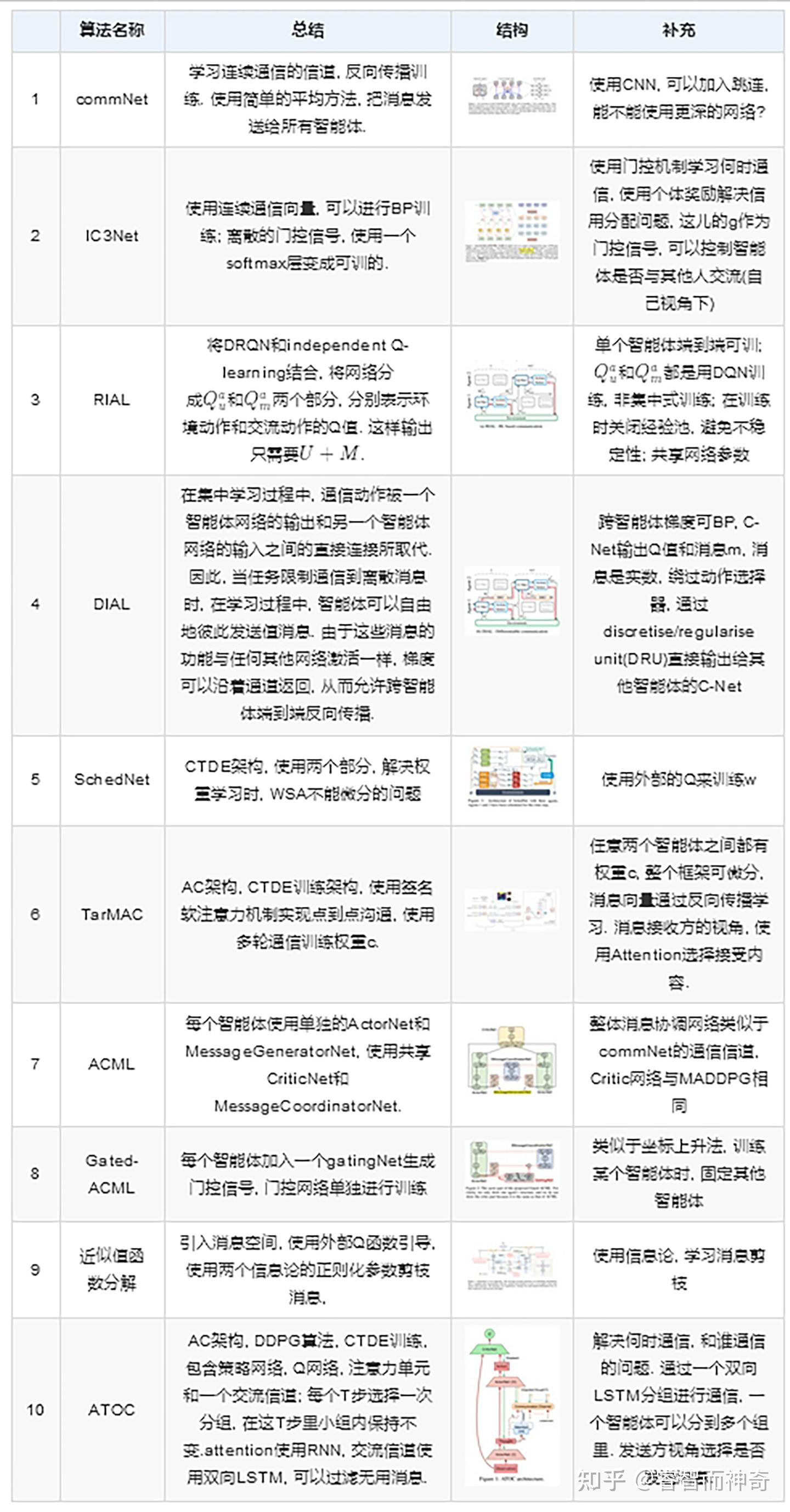 4.7 MARL算法[learn to communicate]RIAL_DIAL - 知乎