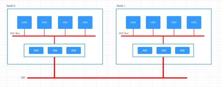 浅解Linux内核中NUMA机制（图例解析） - 知乎