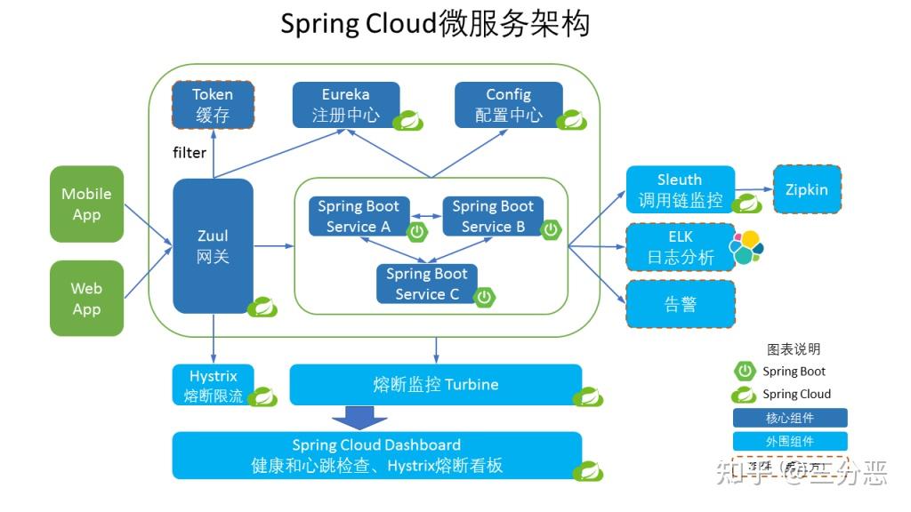Spring cloud netflix是不是被spring Cloud alibaba淘汰？ - 知乎