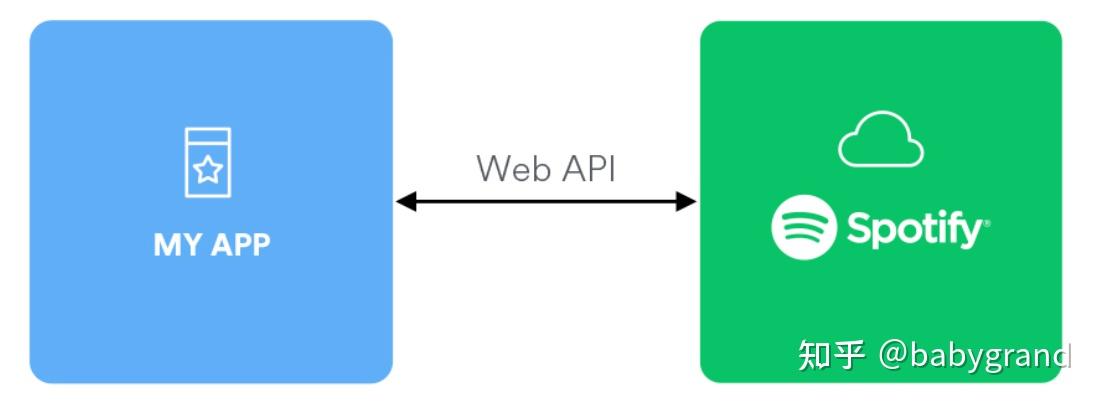 第三方 App 可以怎样调用 Spotify 的 API 和音乐资源？ - 知乎