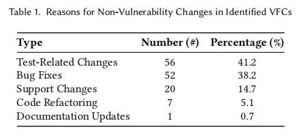 【论文速读】| CleanVul：利用大语言模型启发式方法在代码提交中进行自动的函数级漏洞检测 - 知乎