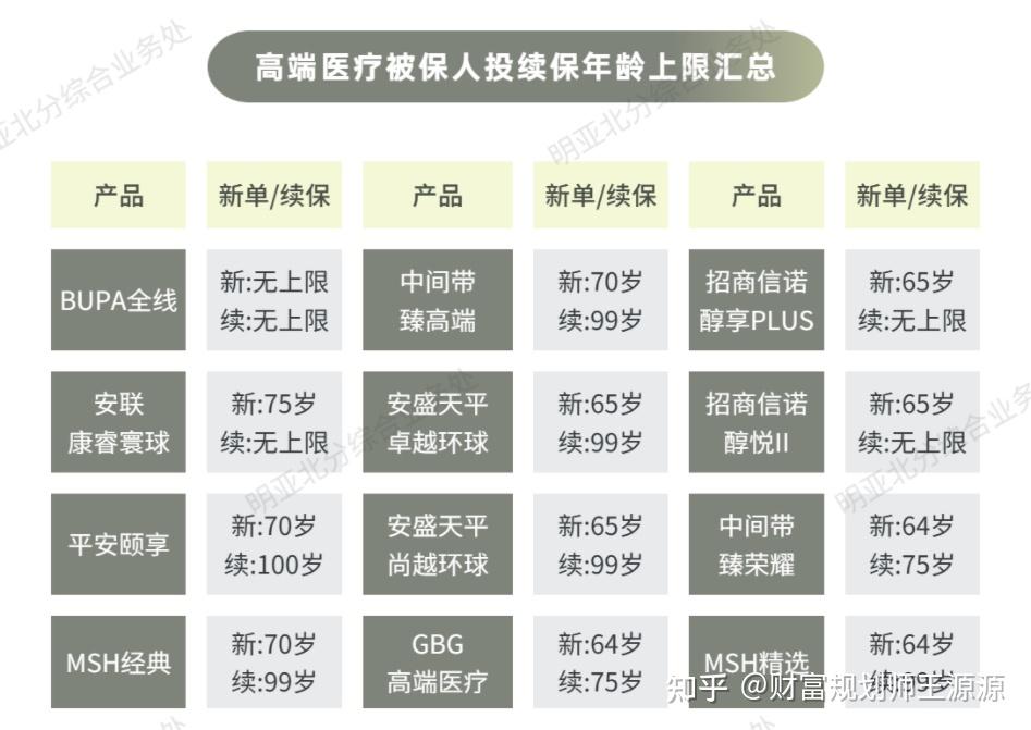 MSH/招商信诺/GBG/安盛AXA中高端医疗险最大投保年龄是多少？有体检要求吗？ - 知乎