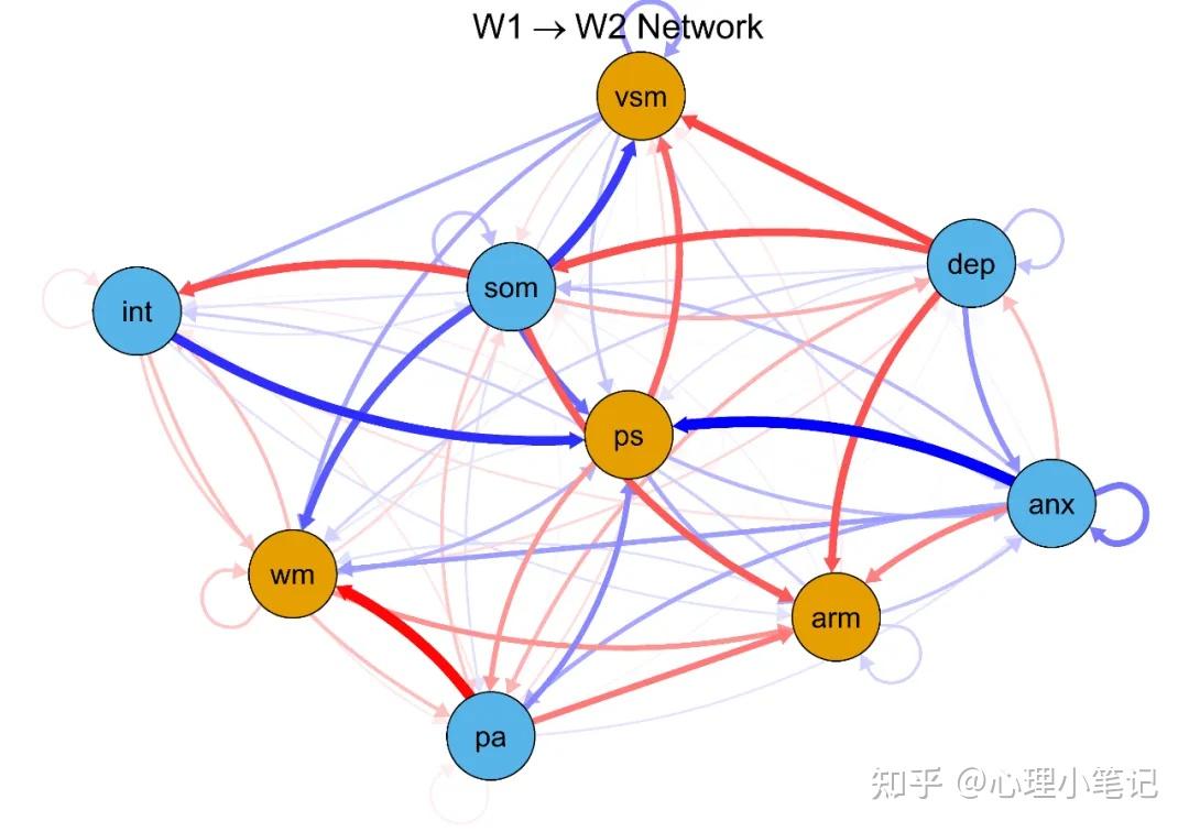 网络分析进阶版——交叉滞后网络分析（CLPN）的全套代码：纵向网络构建 - 知乎