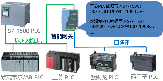 IGT-DSER系列PLC通讯智能网关的配置说明（免编程的多台PLC之间通讯篇） - 知乎